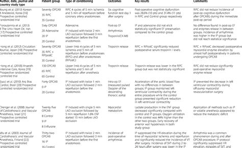 Studies Including Ischemic Conditioning Download Table
