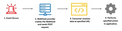 Api Vs Websockets Vs Webhooks What To Choose
