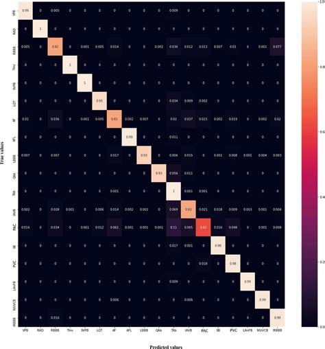 Normalized Confusion Matrix Of The 12 Lead Ecg Signal Based Multi Class