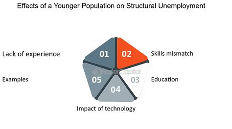 Structural Unemployment Examples Cyclical Unemployment Structural
