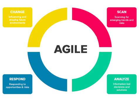 Agile Vs Scrum Difference Explained When To Use Each Methodology Financesonline Com