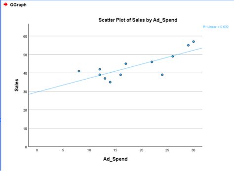 Spss How To Create A Scatterplot With Regression Line