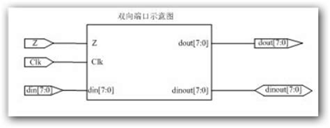 Fpga中双向端口的设计原理及仿真 Csdn博客