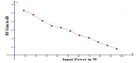 Rf Gain Vs Input Power Download Scientific Diagram