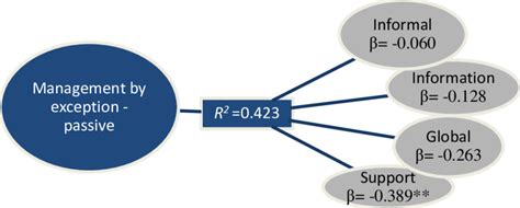 Research Question Six Management By Exception Passive Step Four Of Download Scientific Diagram