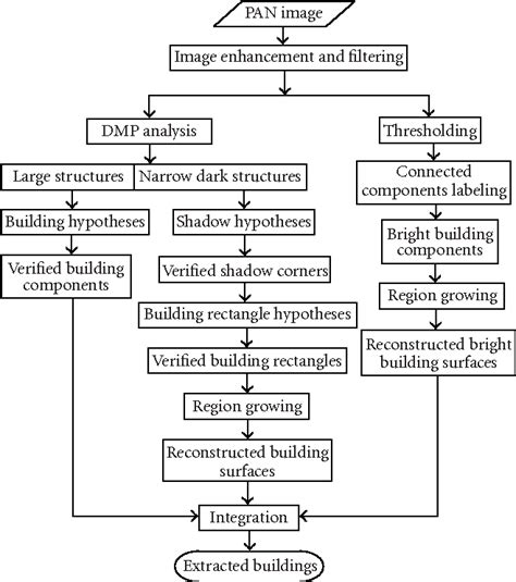 Figure 1 From Automated Building Extraction From High Resolution Satellite Imagery In Urban