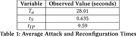 Table 1 From Analysis Of Concurrent Moving Target Defenses Semantic Scholar