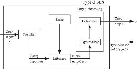 Figure 1 From The Sampling Method Of Defuzzification For Type 2 Fuzzy Sets Experimental