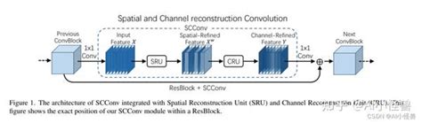 Yolov5优化：引入cvpr2023 Scconv：空间和通道重建卷积，即插即用，助力检测 知乎