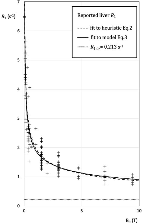 Dependence Of Longitudinal Relaxation Rate On Field Strength Each