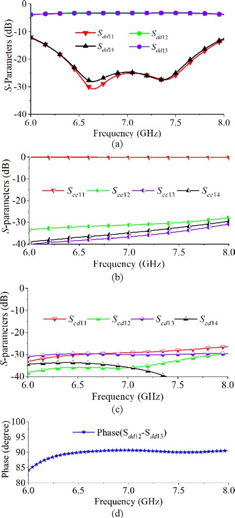 Figure 3 From A Compact Differential Coupler Using Substrate Integrated Suspended Slot Line