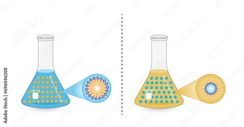 Emulsion Types A Mixture Of Two Immiscible Liquids Oil And Water