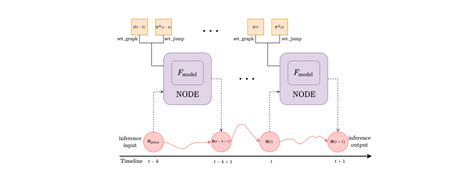 temporal knowledge graph forecasting with neural ode the gdelt project