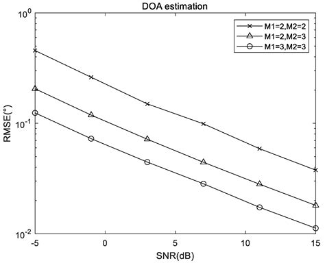 A Computationally Efficient And Virtualization Free Two Dimensional Doa Estimation Method For