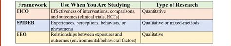 When To Choose Framework Pico Spider Or Peo To Formulate Research