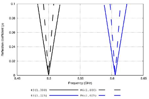 Reflection Coefficients Of Antennas 3 And 6 Table 2 At Different