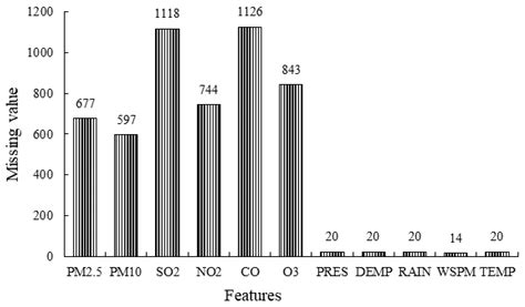 Symmetry Free Full Text Atmospheric Temperature Prediction Based On A Bilstm Attention Model