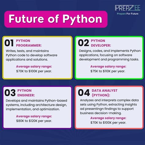 Prepzee Learning Solutions Pvt Ltd On Linkedin Pythonprogramming Automation Techinnovation