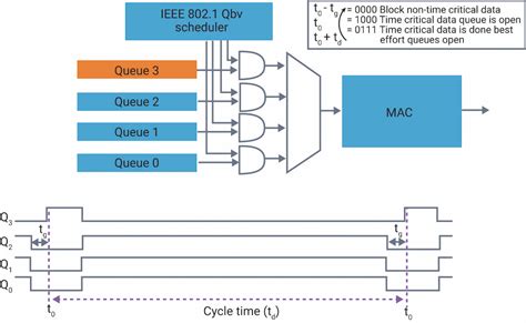 Bringing Ethernet Time Sensitive Networking To Automotive Applications Tech Design Forum
