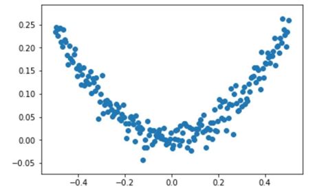 （二） Keras 非线性回归 雪夜羽 博客园