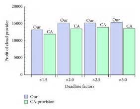 the provider s profit with varying the deadline factors download