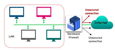 Firewall Computer Hardware At Rs 5000 Hardware Devices In Noida Id 9575239873