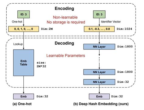 Deep Hashing Embedding介绍 D0evi1的博客