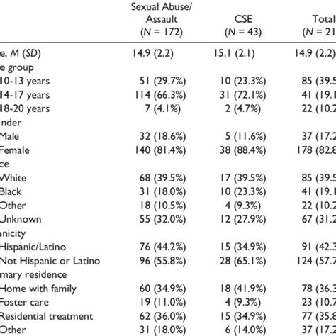 Trauma Type Prevalence For Matched Samples By Type Of Sexual