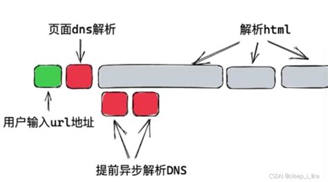 浏览器解析流程 url解析 csdn博客
