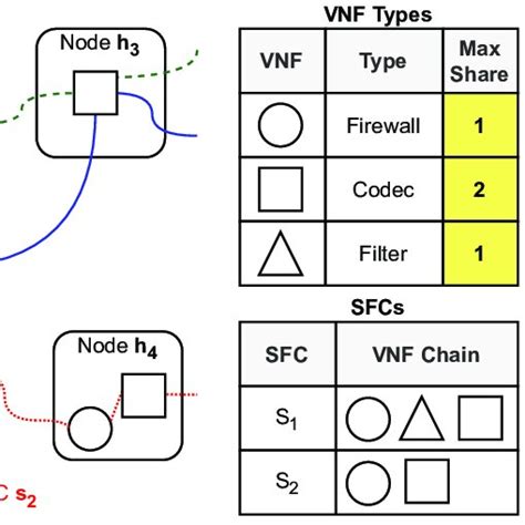 Vnf Sharing During Phase 1 Of The Smart Vnf Placement Algorithm