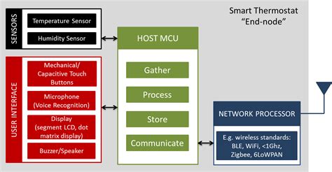 Step To Build A Smart Thermostat Using An MCU Adding Network Connectivity Embedded