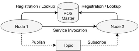 Graphical Explanation Of How ROS Works In A Brief Overview Download Scientific Diagram