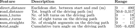 Full Road Attributes Extracted By The Sdc Features Extractor Download Scientific Diagram
