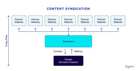What Is Content Syndication How To Use It For Seo In 2022