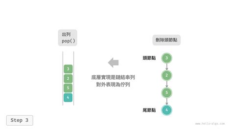 52 佇列 Hello 演算法