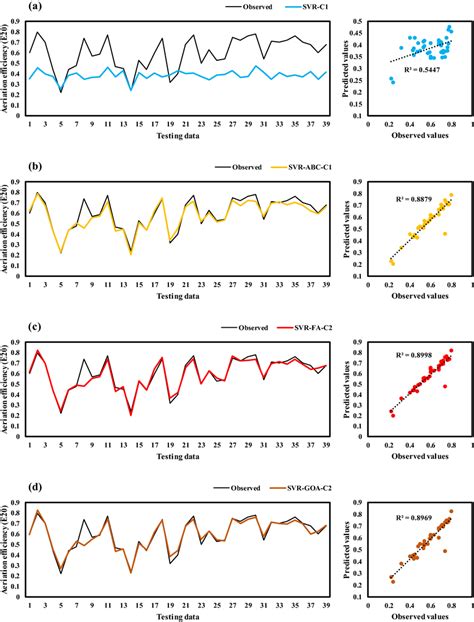 Predicted Versus Observed Aeration Efficiency For Testing Phase