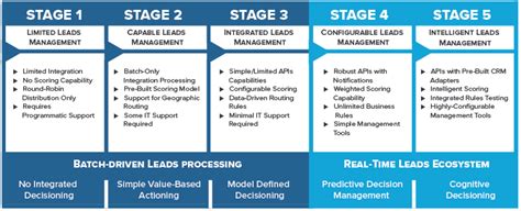 Ways To Optimize Your Lead Management Process Scoop It Blog