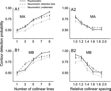 Contour Saliency In Primary Visual Cortex Neuron
