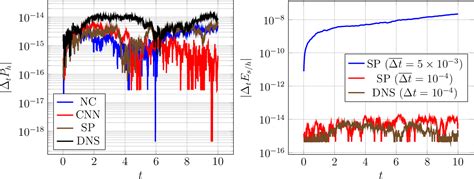 Figure 12 From Energy Conserving Neural Network For Turbulence Closure