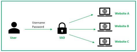 Brandon Ha On Linkedin Implementing Single Sign On Sso For Multiple