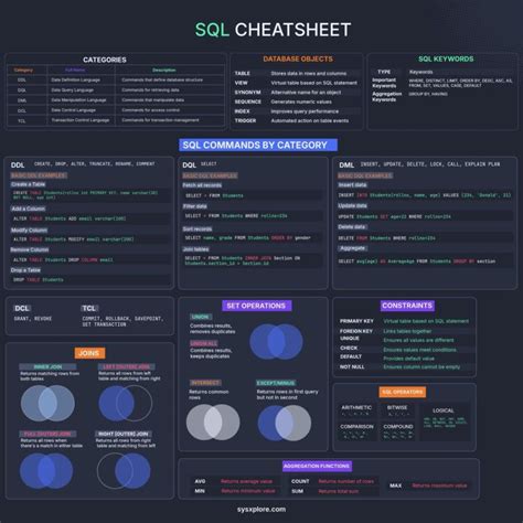 𝗧𝗵𝗲 𝗢𝗡𝗟𝗬 sql cheat sheet you ll ever need 𝟮𝟬𝟮𝟱 𝗨𝗽𝗱𝗮𝘁𝗲 🧠 𝗘𝘀𝘀𝗲𝗻𝘁𝗶𝗮𝗹 sql commands 🔹 select