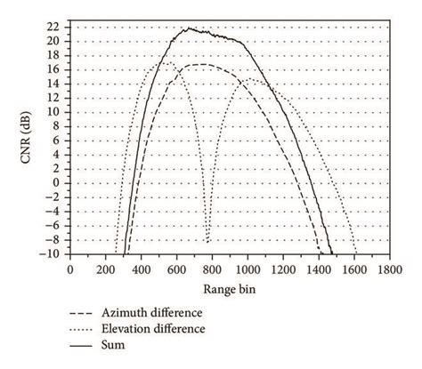 Measured Clutter Data Processing Results A CNR Of Three Channels