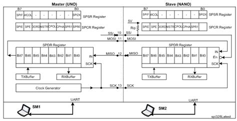 Wrong Bytes Being Sent Through Spi Networking Protocols And Devices