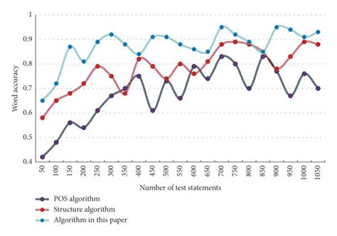 Comparison Of Word Accuracy For Translation By Different Algorithms