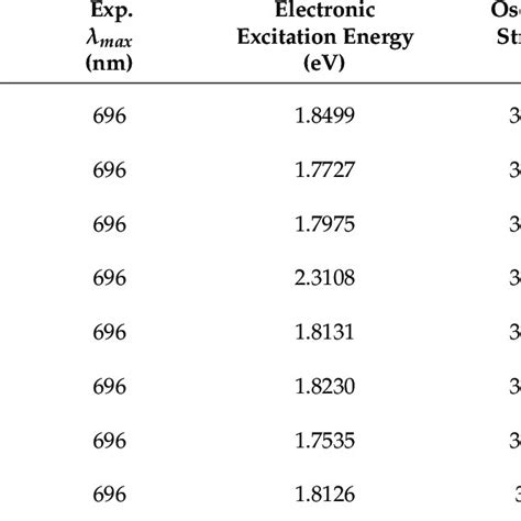 Gas Phase Computed Transition Character Oscillator Strength ƒ