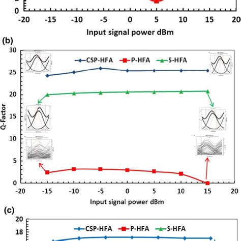 q factor versus input signal power for s hfa p hfa and csp hfa at