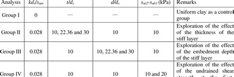 Classification Of Layered Soil Working Conditions Download Scientific