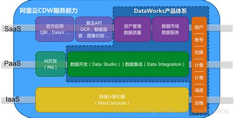 深入解读阿里云dataworks的思路与能力