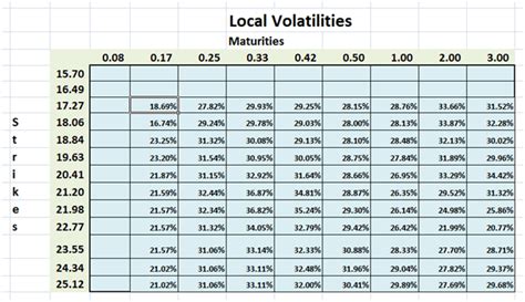 Constructing Volatility Surfaces In Excel Lesson Five
