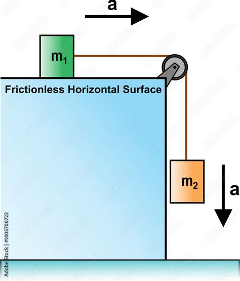 Two Blocks Are Connected By A Rope Over A Fixed Pulley Located On A Horizontal Surface With One